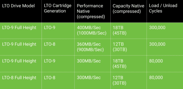 LTO-9 and LTO Migration Strategies – Symply
