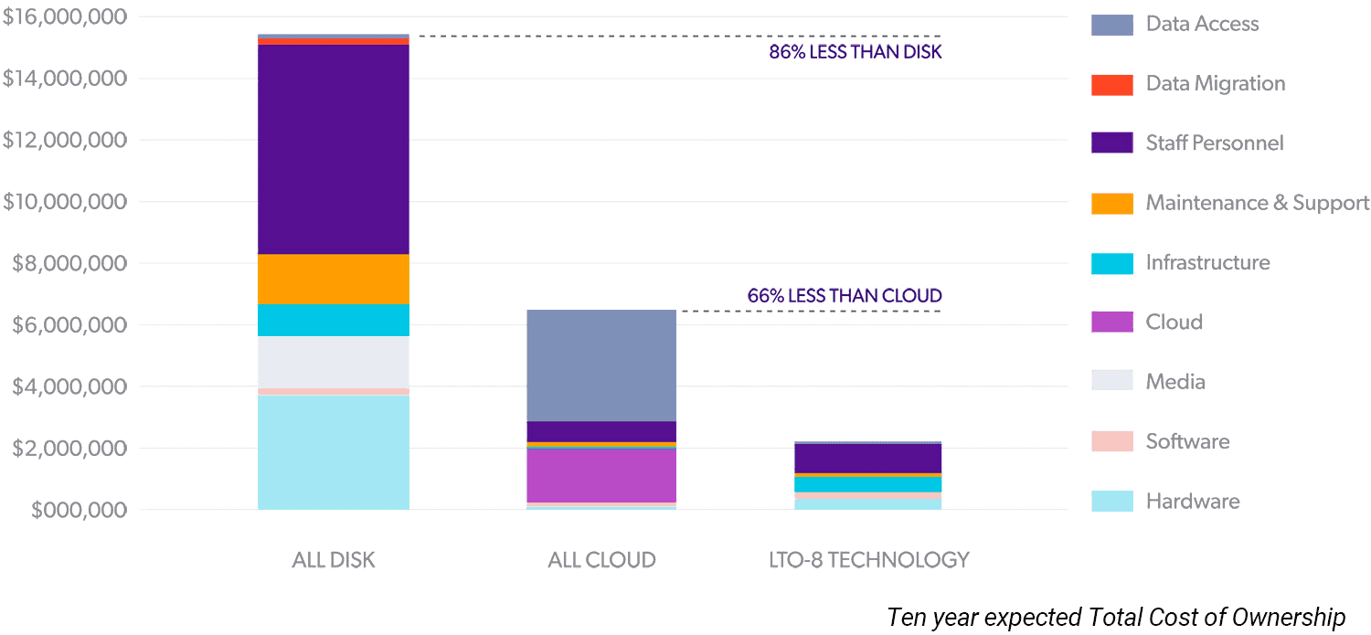 Why LTO? – Symply
